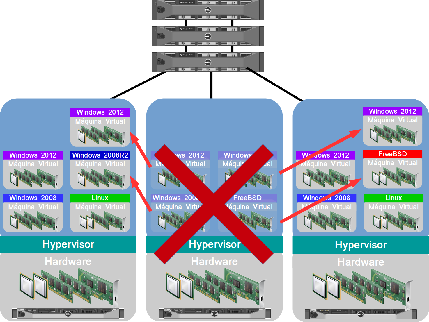 Como funciona a Virtualização de Servidores?