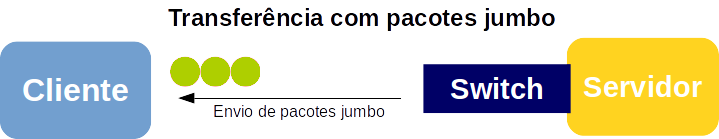 O que são Jumbo Frames, para que servem, quando usar e quando não usar ...