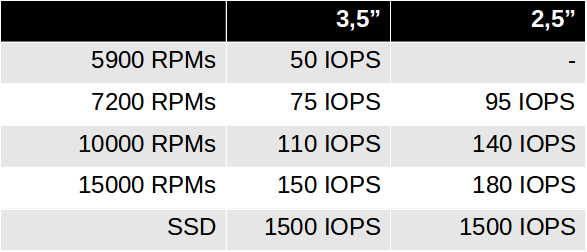 O que são IOPS, como calcular, e porque são importantes? – Monitoriz