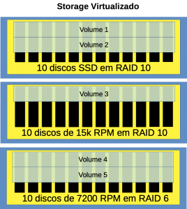 O que é Storage, SAN, NAS, SAS, iSCSI, Fiber Channel, JBOD? Guia ...