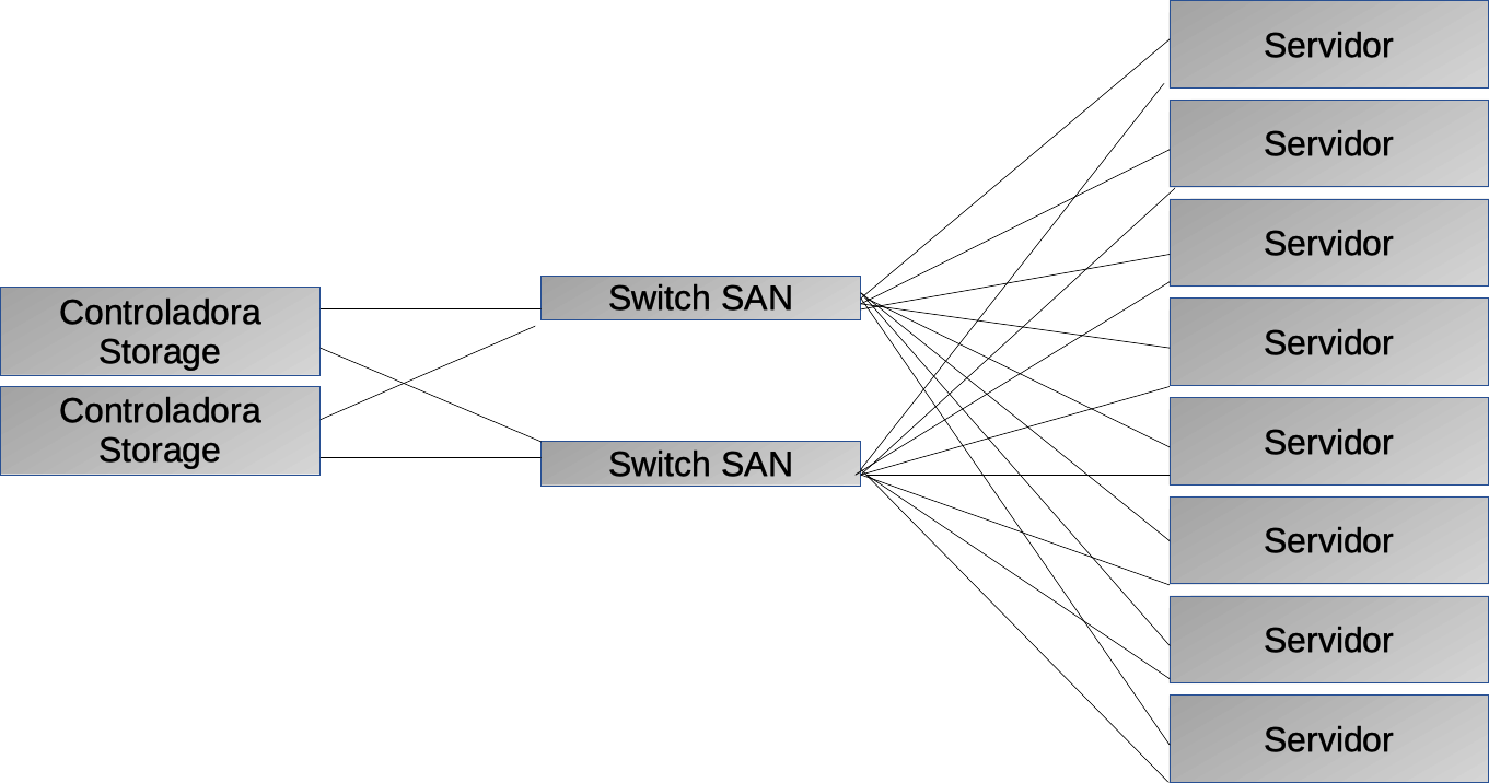 O que é Storage, SAN, NAS, SAS, iSCSI, Fiber Channel, JBOD? Guia ...